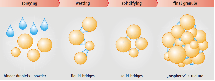 Spray Agglomeration — VALORTECS | Process technologies