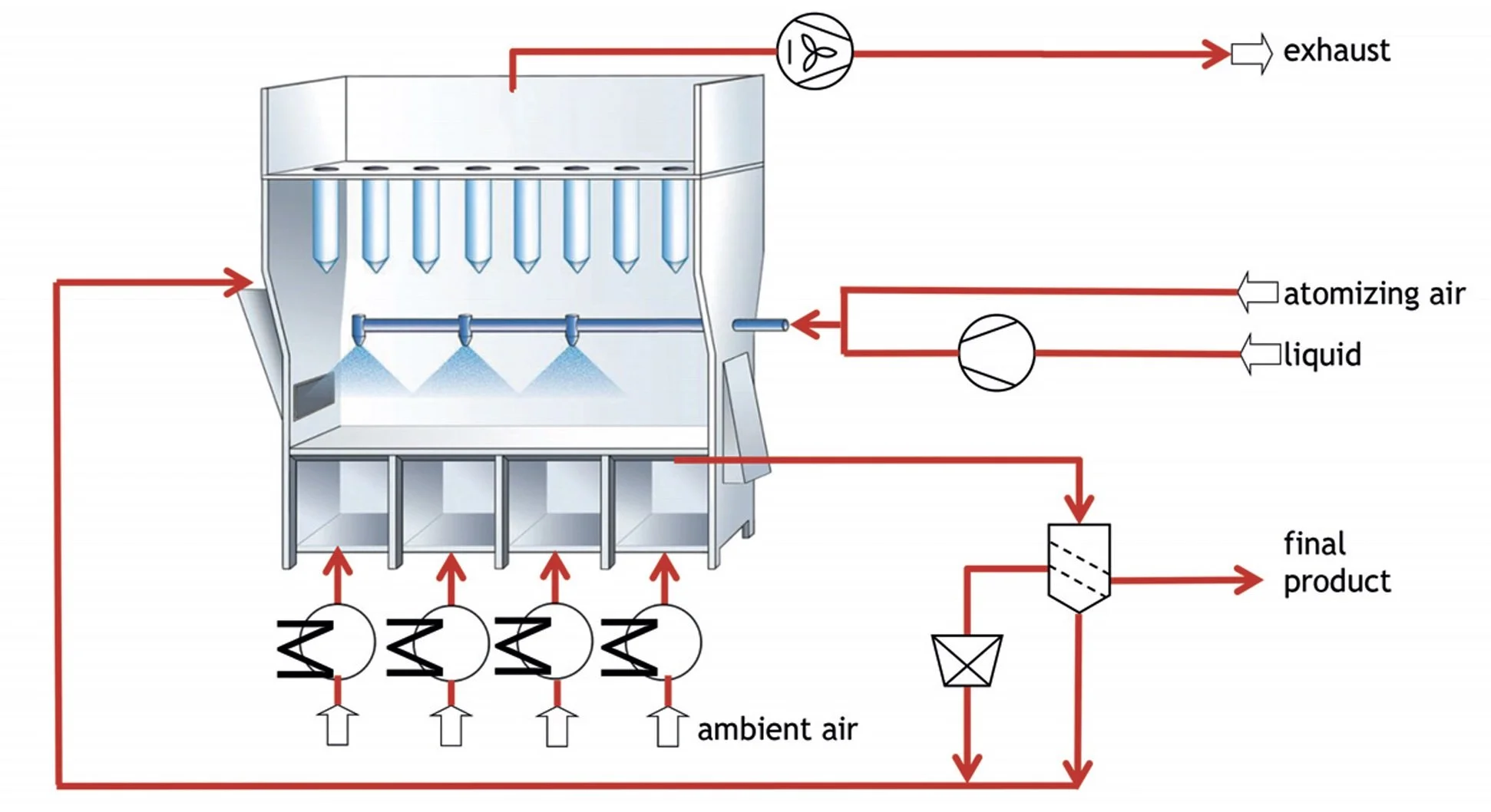 Séchage ou granulation par atomisation ? — VALORTECS | Process technologies