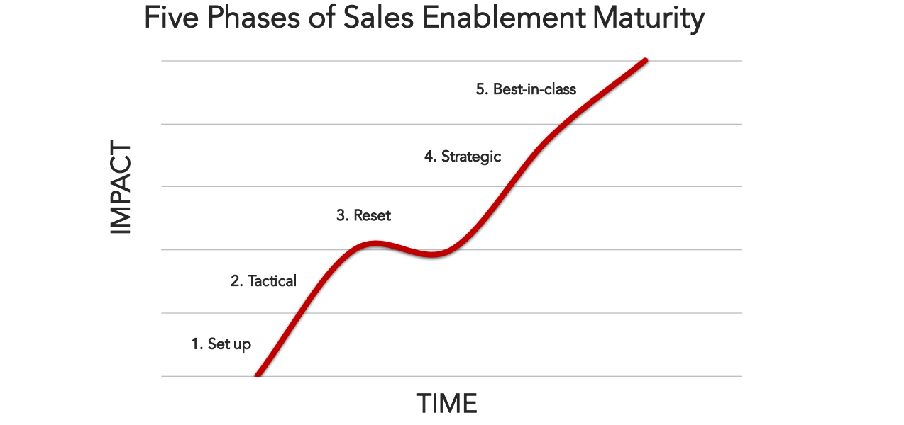 The Five Phases of Sales Enablement Maturity | Ben Cotton The Five Phases of Sales Enablement Maturity | Ben Cotton