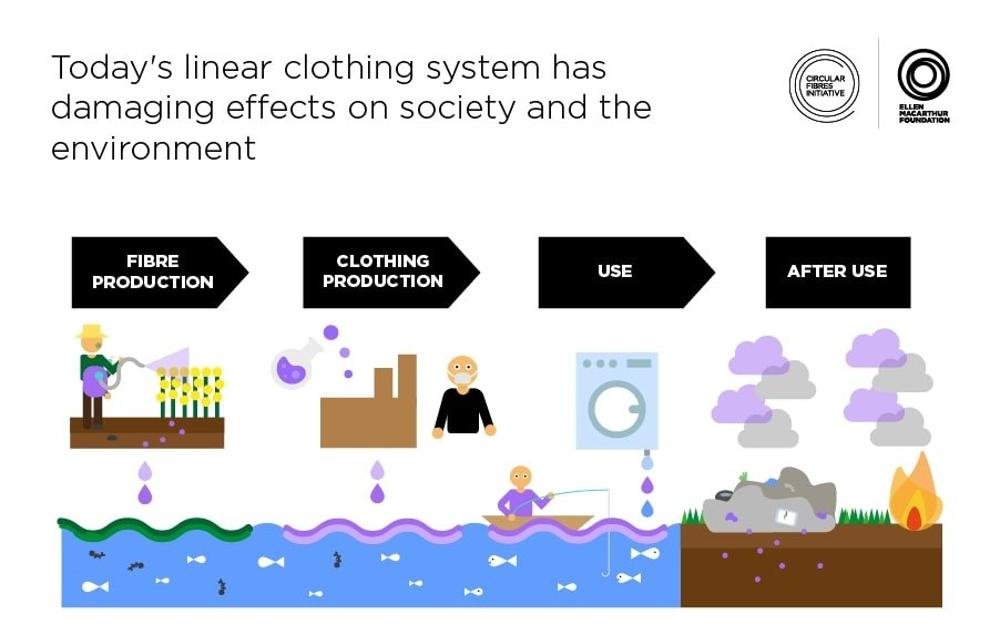 Fashion Transformation with 3D Technology Blog | Fashion in 2020|