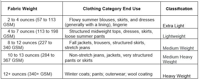 Fashion Transformation with 3D Technology Blog | Fabric Weights for Apparel|