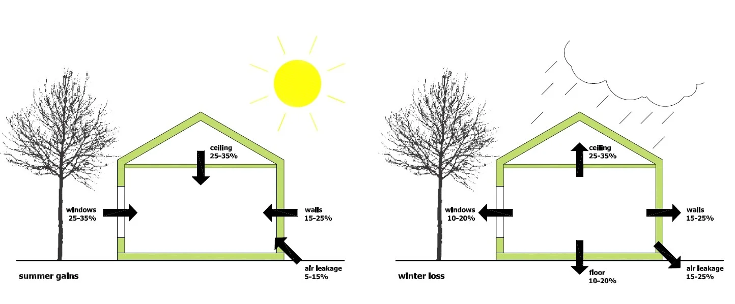 DIY Design: Passive Ways to Save Energy — Meldrum Design
