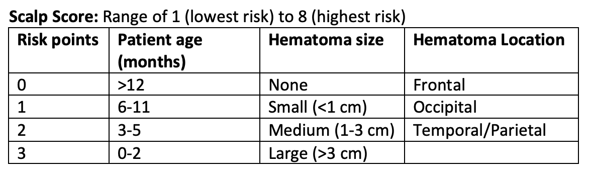 Infant Scalp Hematoma Score - Maybe Some Don't Need CT — JournalFeed