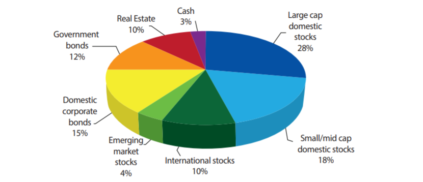 WHAT SHOULD YOUR ASSET ALLOCATION LOOK LIKE IN RETIREMENT? — Copperleaf Capital