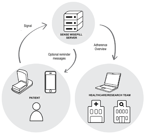 Wisepill Technologies