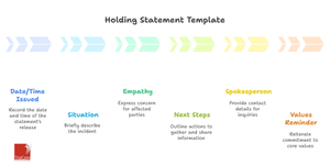 A Preapproved Crisis Holding Statement Can Shield Your Brand