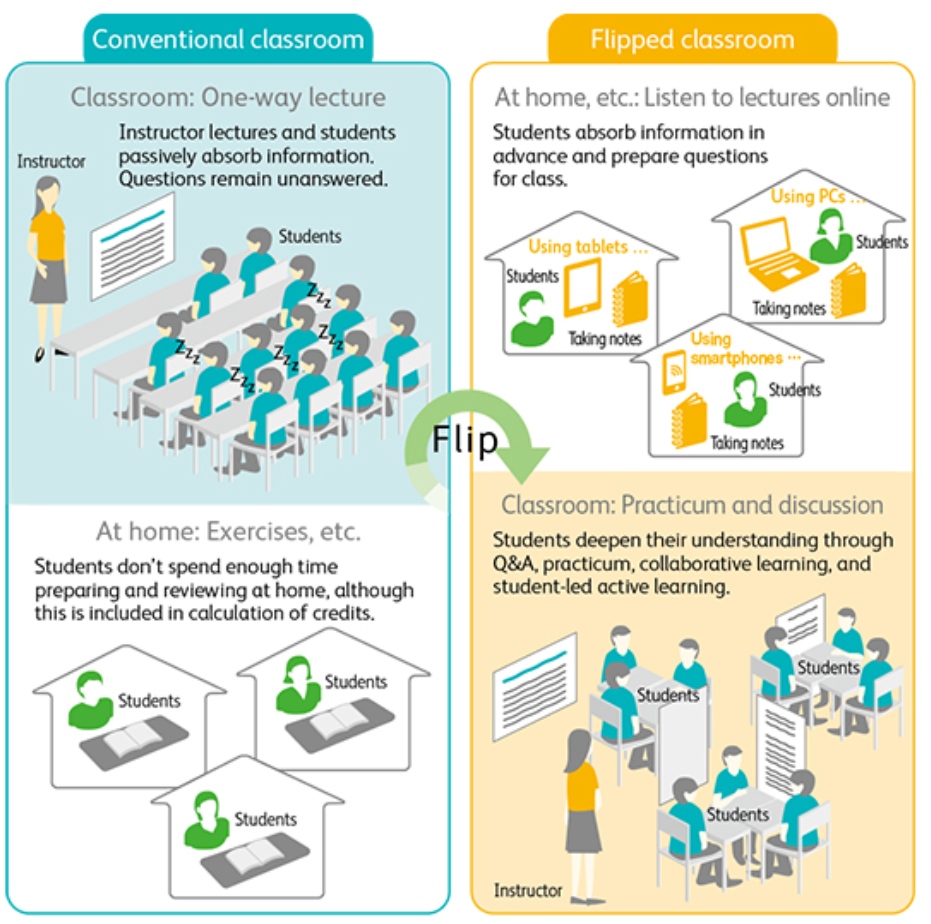 What Is Flipped Learning In Teaching KNOW IT INFO