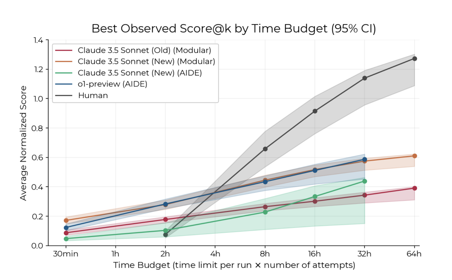 Inference Scaling and the Log-x Chart — Toby Ord