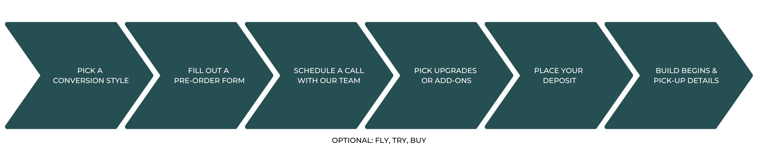 METRIS CONVERSION STYLES: WEEKENDER VS. FULL CAMPER — Peace Vans