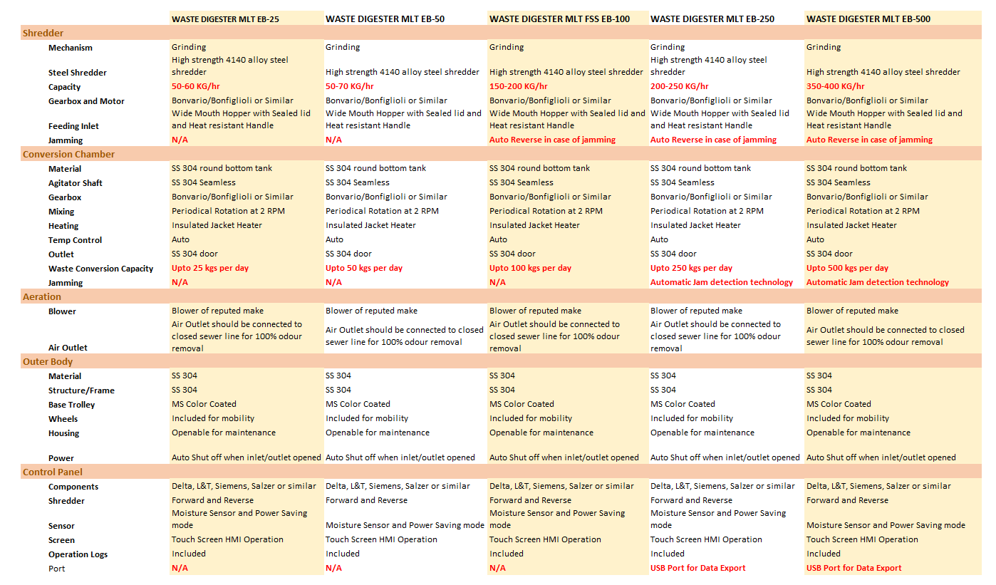 Top Quality Waste Digester — MachineLab | Leading Industrial Machinery ...