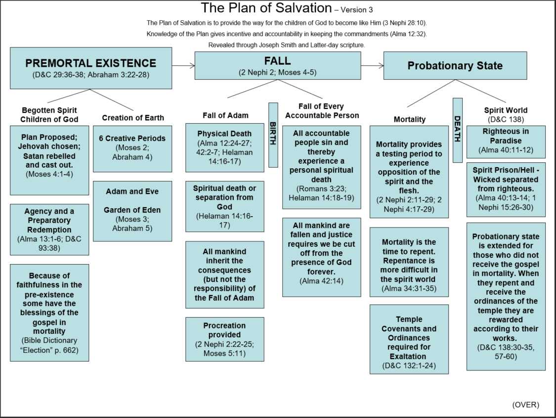50 - Outline of the Plan of Salvation — Lessons on Life