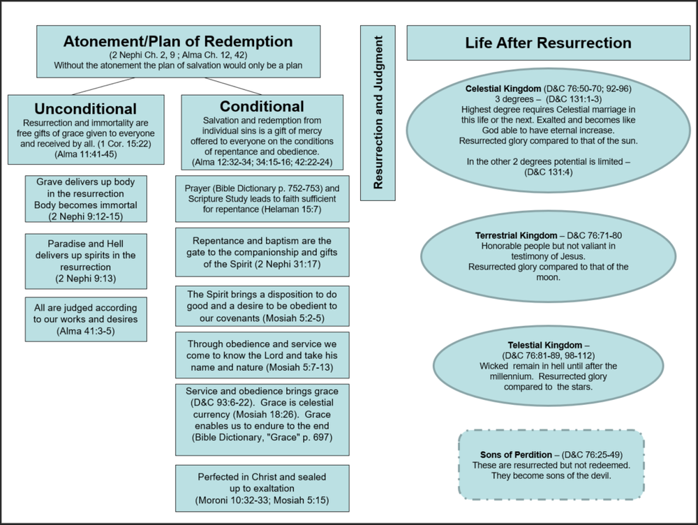 50 - Outline of the Plan of Salvation — Lessons on Life