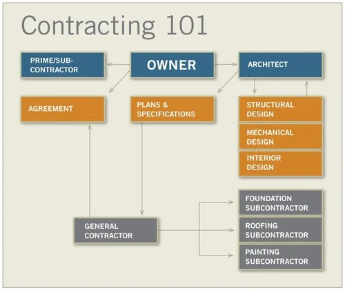 Contracting 101 — PFCS