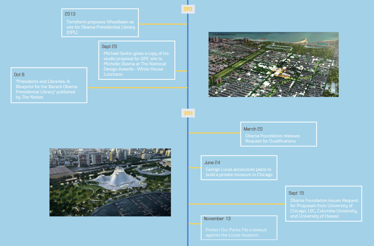 Barack Obama Timeline As President