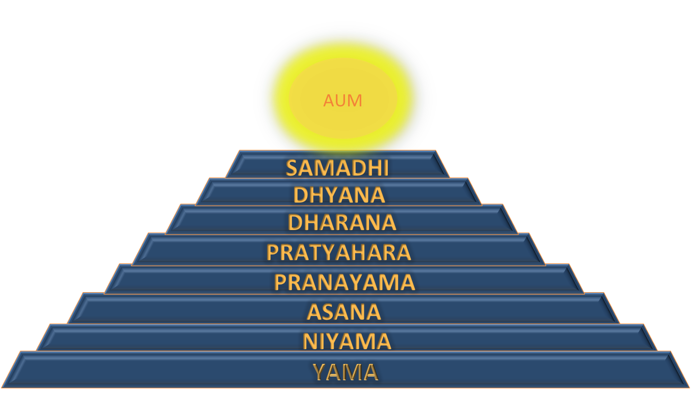 Samadhi - Patanjali Yoga Sutras — Yoga Bharati