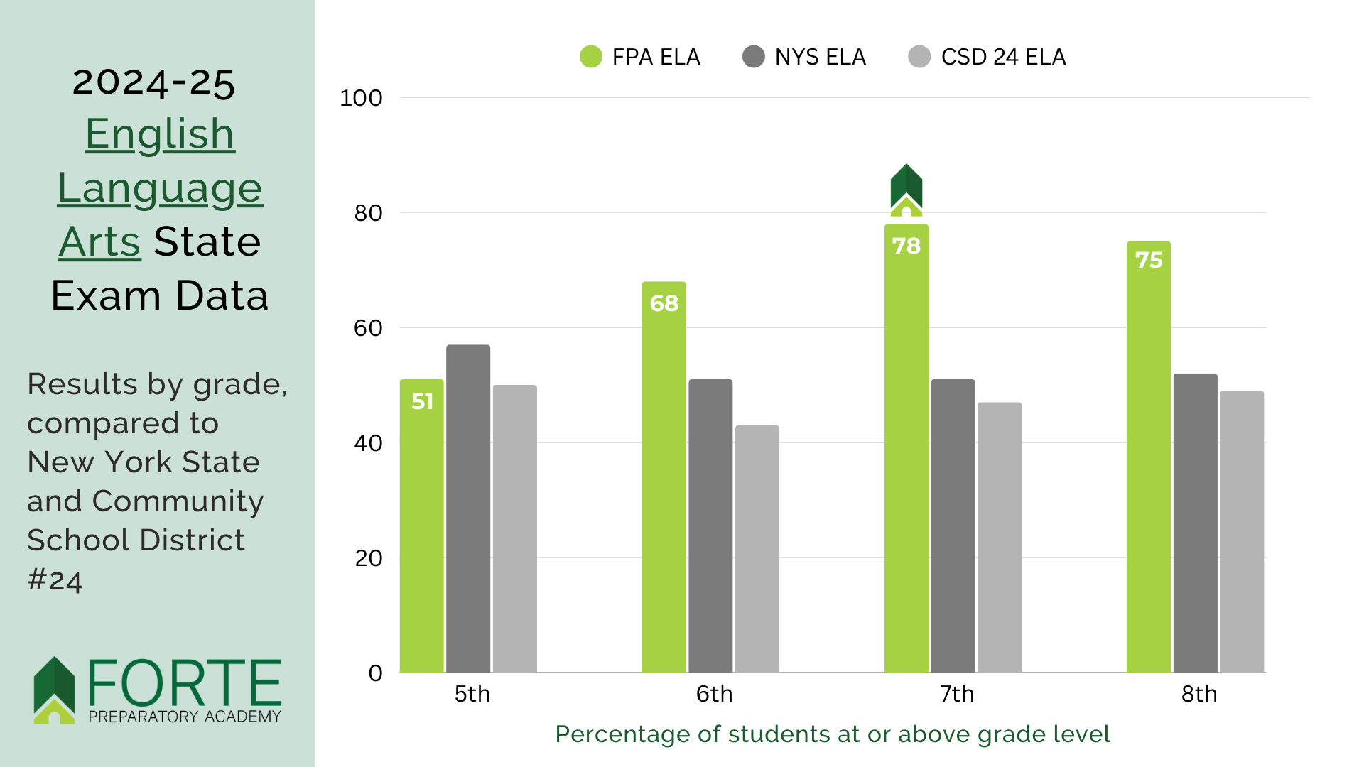 Our Data — FORTE PREPARATORY ACADEMY
