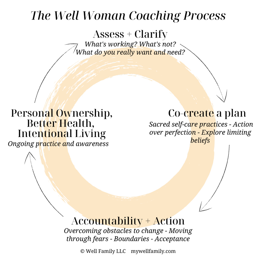 Well Woman Coaching — well woman co.