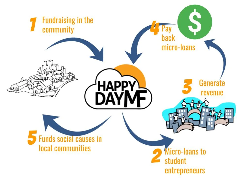 Structure — Happy Day Microfunds