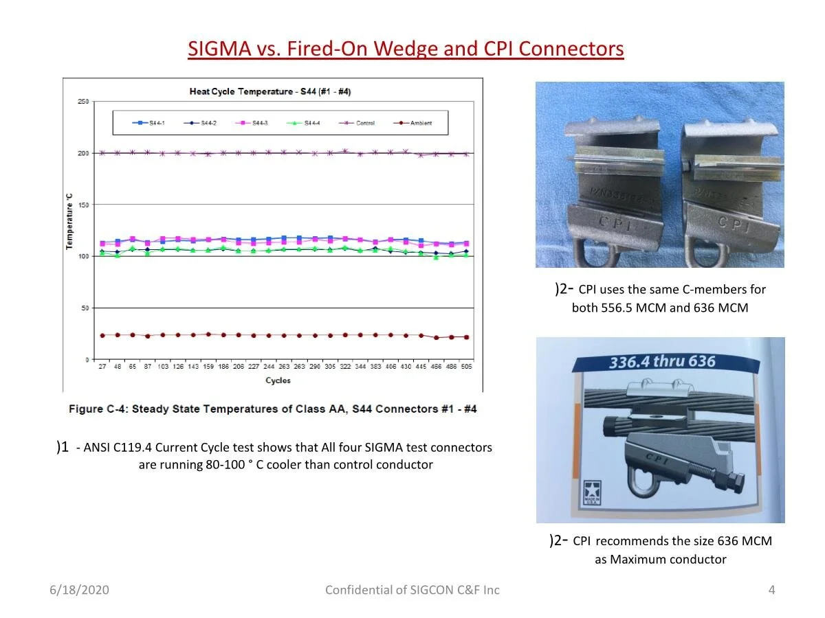 INFORMATION — SIGMA vs.AMP and CPI