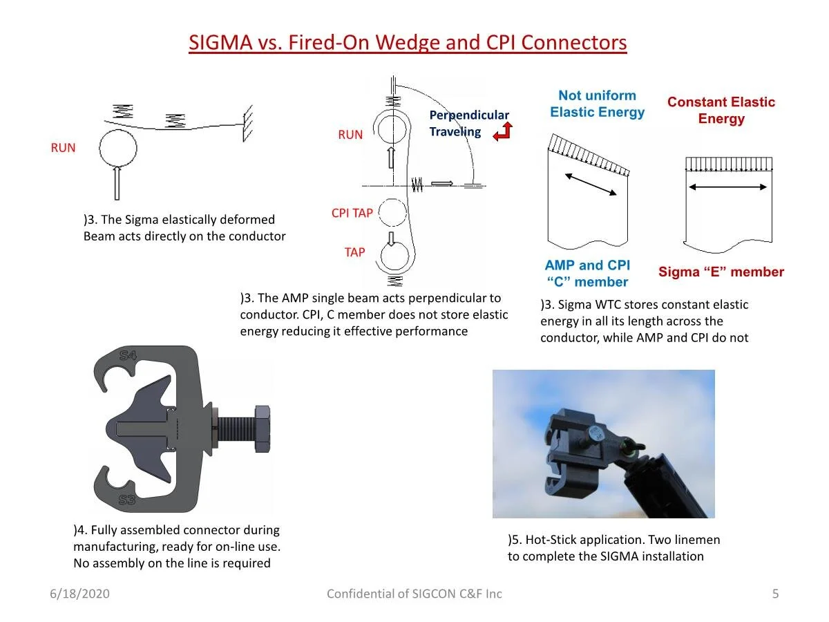 INFORMATION — SIGMA vs.AMP and CPI