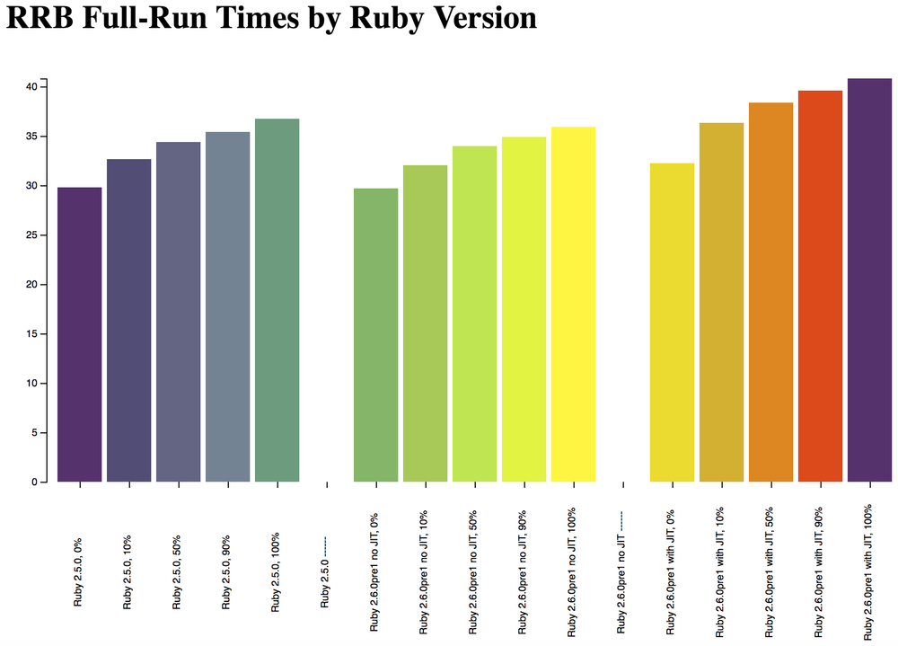 Ruby 2.6 preview 1: Timing JIT — Engineering Blog