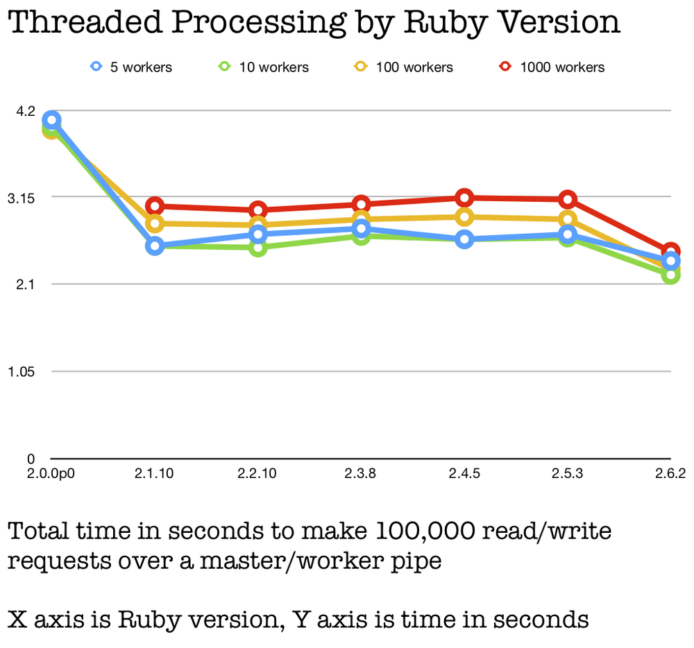 Benchmark Results: Threads, Processes and Fibers — Engineering Blog
