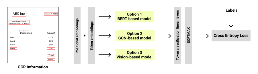 Understanding Invoices with Document AI — Engineering Blog