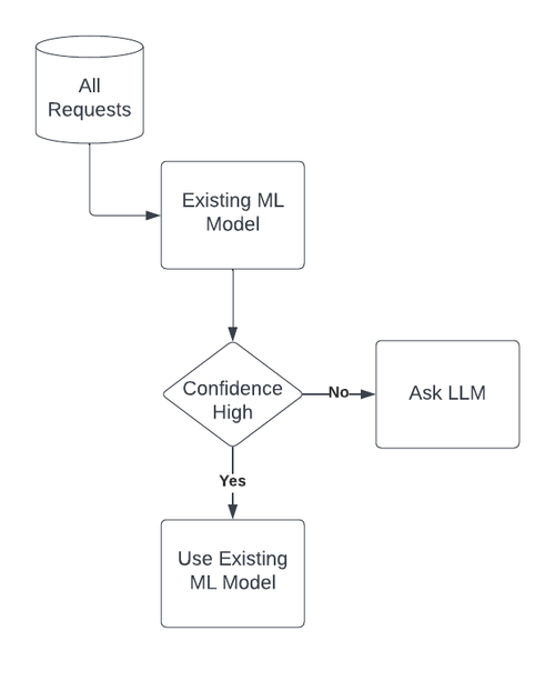 Enhancing Machine Learning Workflows with Large Language Models: A Hybrid Approach — Engineering ...
