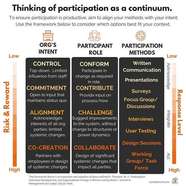 Is staff input necessary for successful organizational change? — WENDY ...