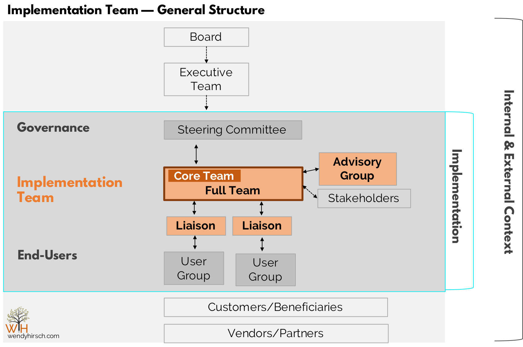 Change Implementation Teams: Structure your team for success. [Case ... Change Implementation Teams: Structure your team for success. [Case ...