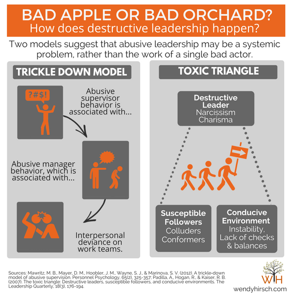 Ignoring bad leadership may be risky business — here's why — WENDY ...