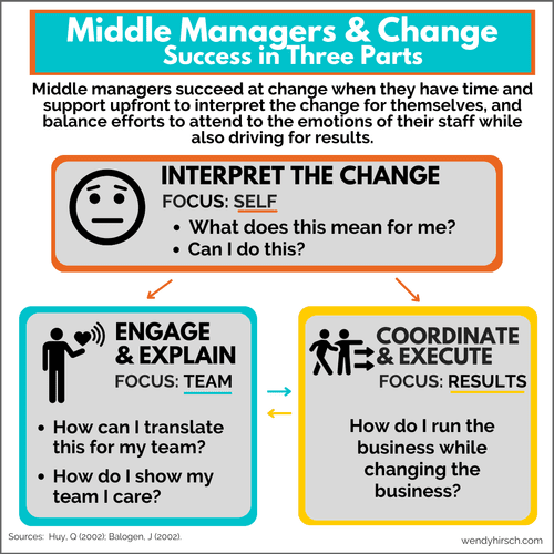 Three ways middle managers succeed at organizational change — WENDY HIRSCH