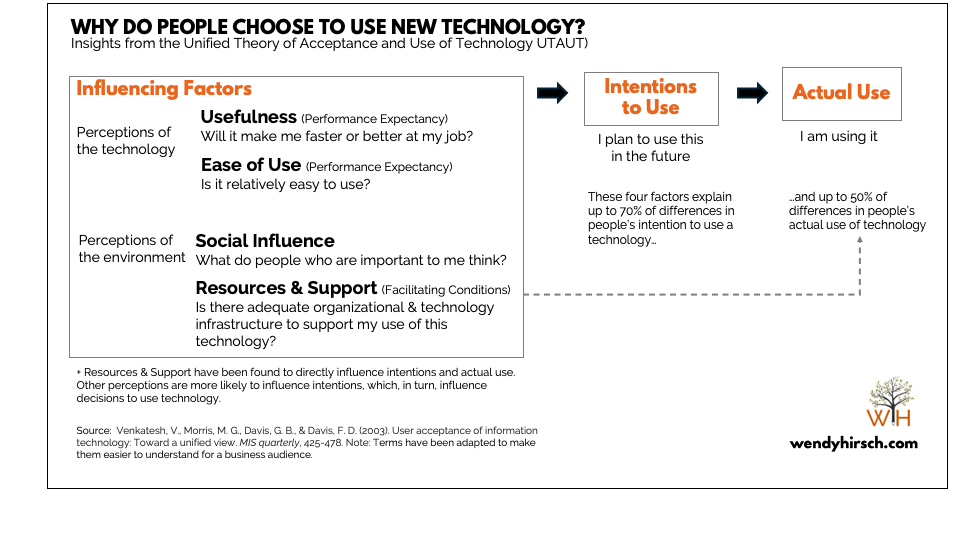 Unlocking the Secrets of Technology Adoption: A Guide for Change ...