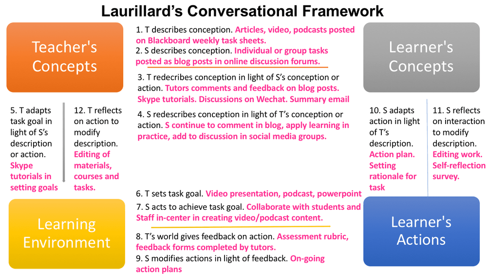 Finding Laurillard’s Conversational Framework in Distance Courses ...