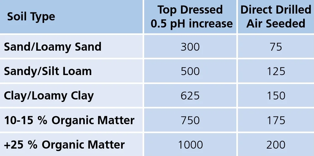 Agricultural Lime - Calciprill Pelletised Lime & Bulk Ag Lime