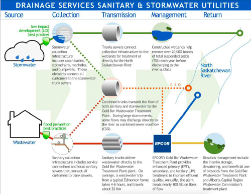 Wading into the debate on city drainage — Edmonton's Next Gen