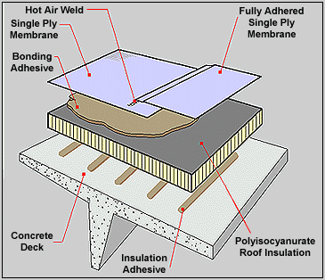 Single Ply Roof Systems — Wayne's Roofing