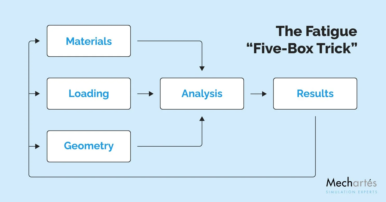 All You Need to Know About Linear FEA Fatigue Analysis Services - Mechartes