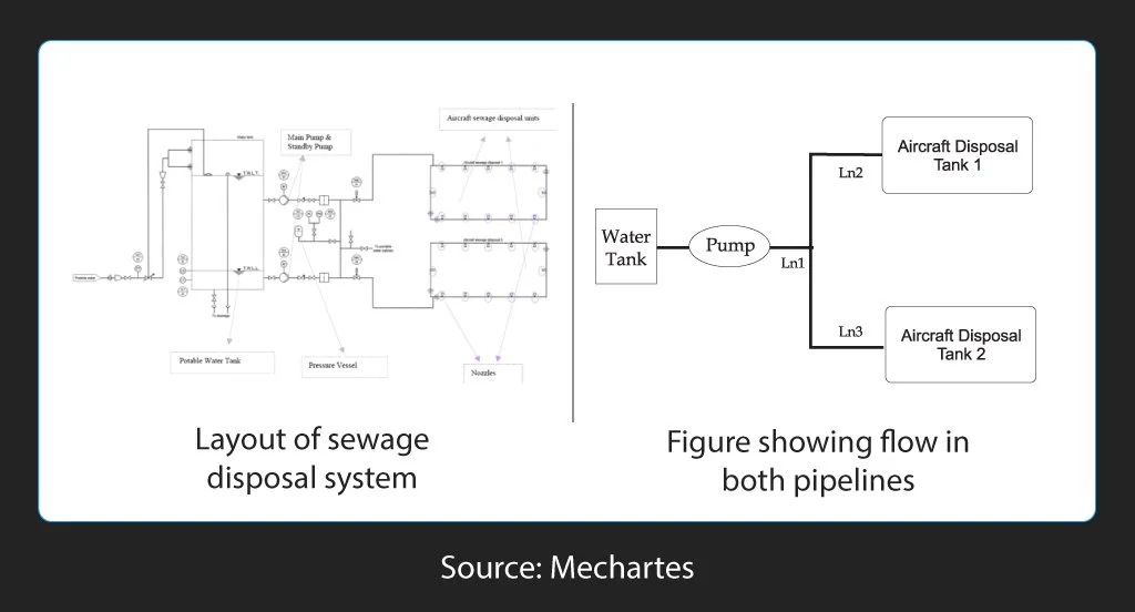 Analyzing Aircraft Sewage System Durability: The Role of Condensation ...