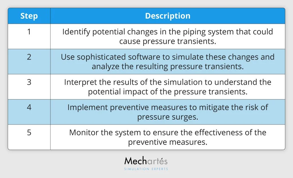 Surge Analysis: Insights from Pipe Stress Analysis Consultants