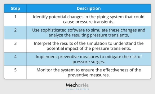 Unraveling Surge Analysis: Expert Insights from Mechartes’ Pipe Stress ...