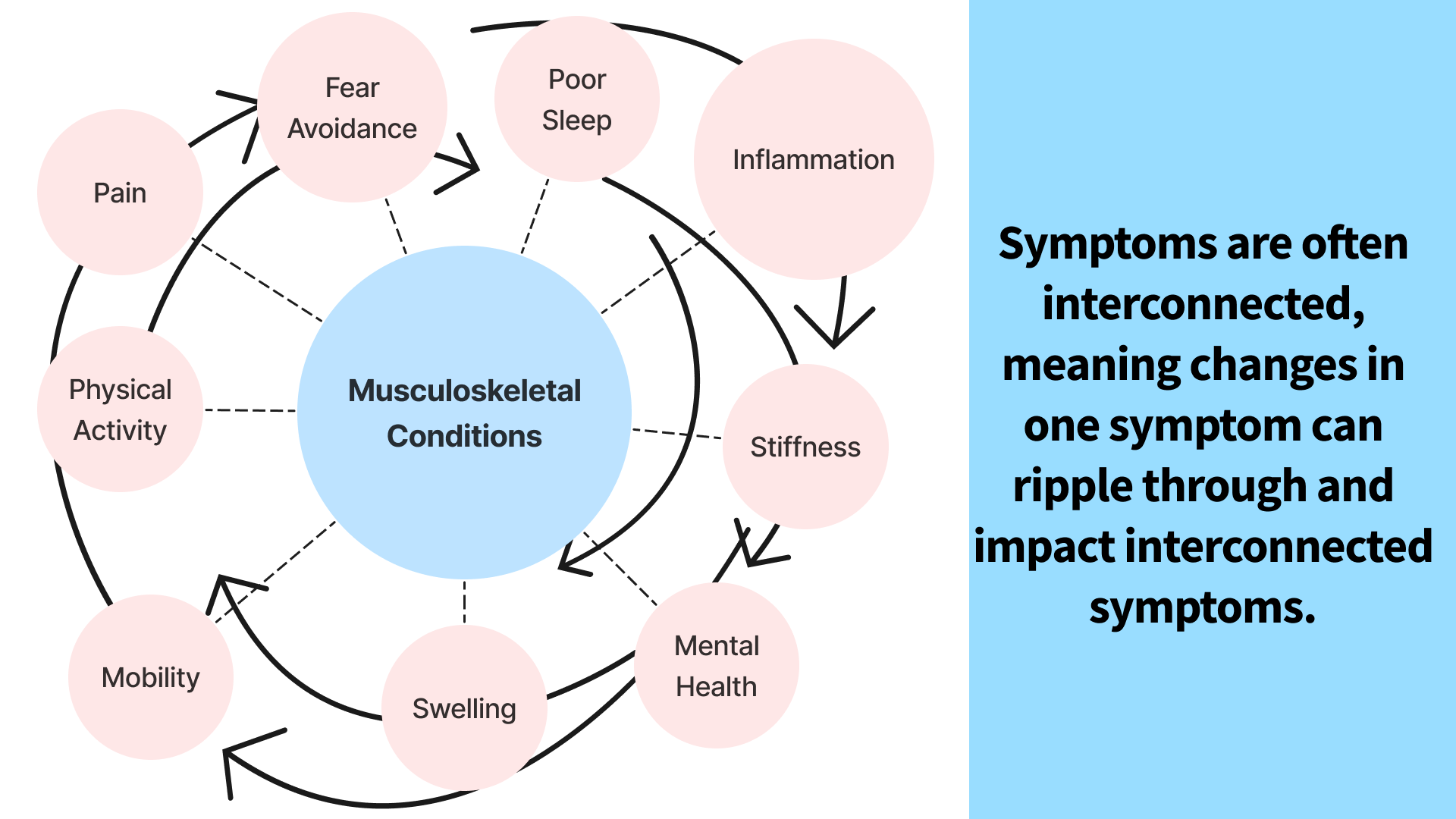 An Integrated Whole Person Approach to Musculoskeletal Conditions ...