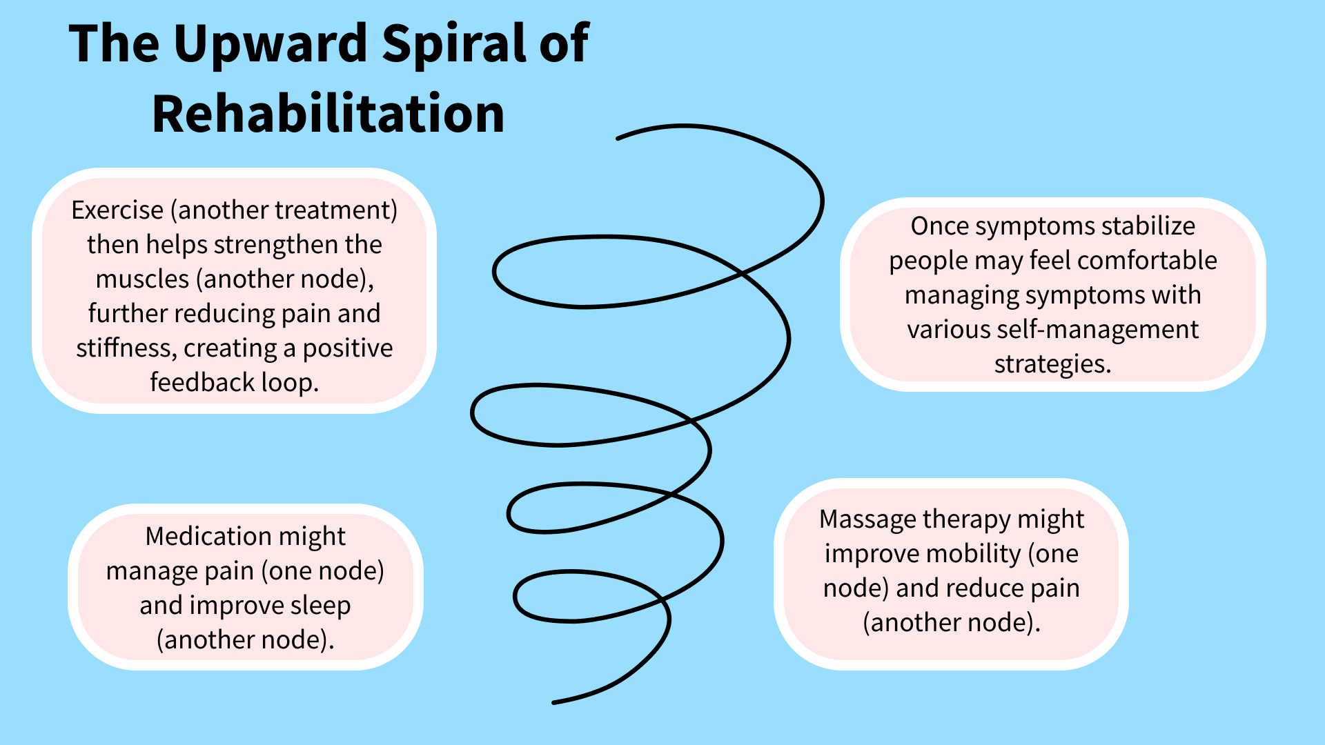 An Integrated Whole Person Approach to Musculoskeletal Conditions ...