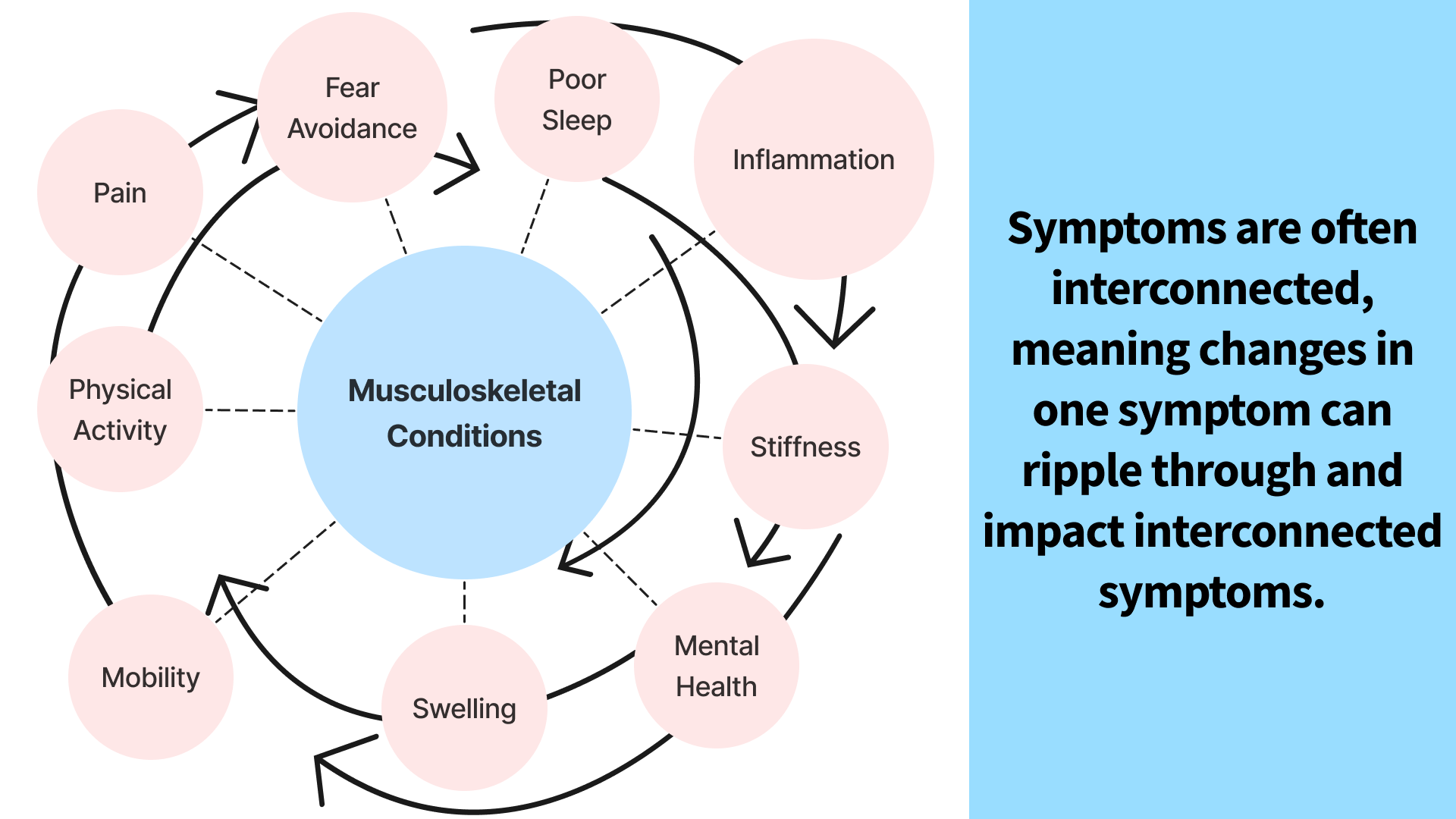 An Integrated Whole Person Approach to Musculoskeletal Conditions ...