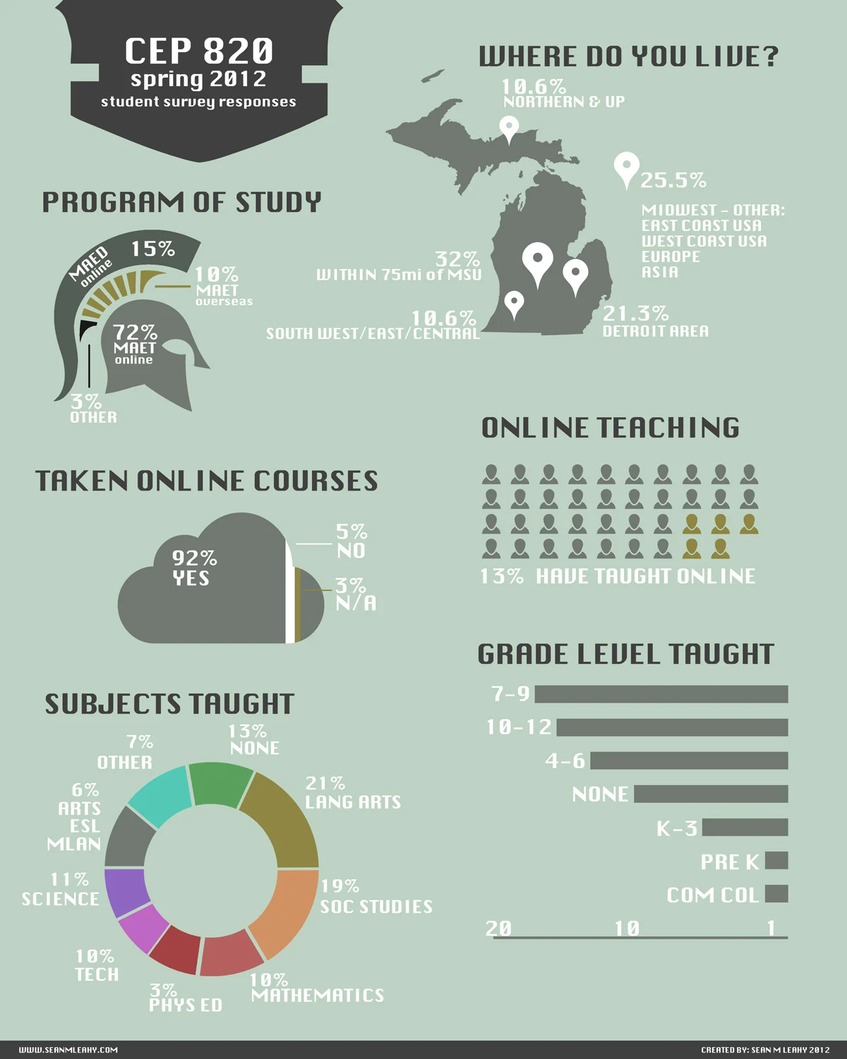 Making Infographics For Students