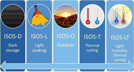 ISOS protocols. Stability Perovskite Solar Cells.