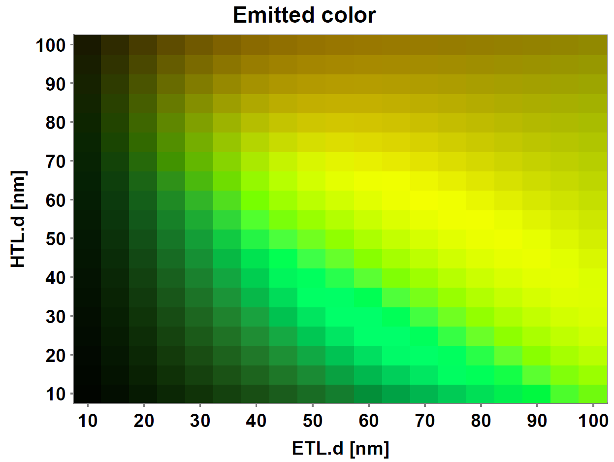 Simulation of the Emission Characteristics of an OLED