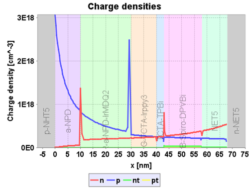 Electrical simulation of Solar Cells and LEDs. Fitting of experimental ...