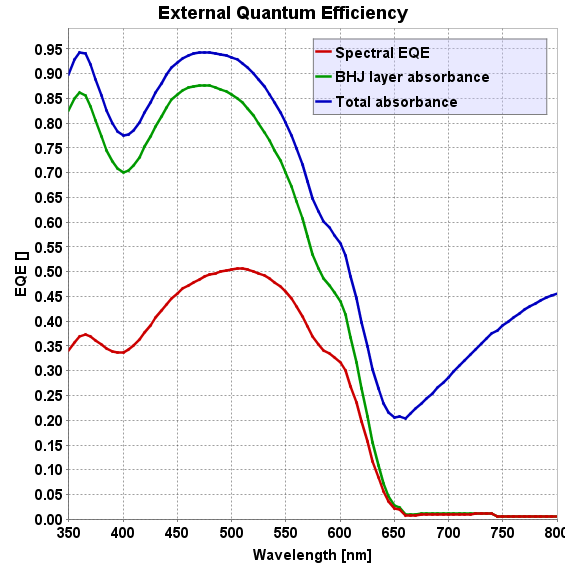 Simulating Light Absorption in Organic and Perovskite Solar Cells