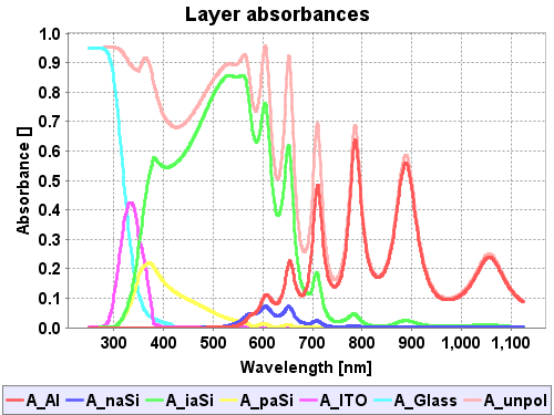 Simulating Light Absorption in Organic and Perovskite Solar Cells